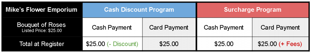 Cash Discount Program: The Ultimate Merchant Guide | Leap Payments